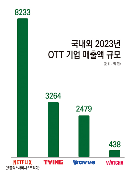 오리지널 콘텐츠 줄인 OTT업계…생존전략 변했다